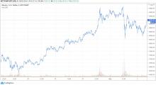 After The Bloodbath Bitcoin Reclaims $19K: The Calm After The Storm? (Market Watch)