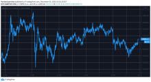 Rollercoaster: After Daily $1000 Plunge, Bitcoin Maintains $19K As ETH Below $600 (Market Watch)