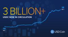USDC Stablecoin Surpasses 3 Billion in Circulation as Global Demand for Digital Dollars Continues