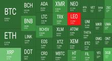 Market Watch: Bitcoin Dominance Eyes 70% As Total Market Cap Inches From $1 Trillion