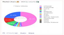 금년 1월 탈중앙화 거래소(DEX) 거래량 역대 최대 예상