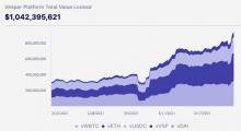 Vesper Finance’s total value locked eclipses $1 BN