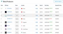 EOS voting structure encourages centralization