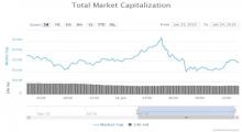 Crypto Market Wrap: Tron Flips Stellar to Regain Top Ten Spot
