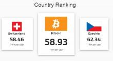 Энергозатраты сети биткоина превысили уровень годового потребления энергии в Швейцарии