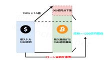 【解説】仮想通貨ヘッジファンド3ACのデフォルトでなぜビットコイン(BTC)が暴落するのか?