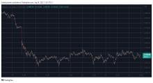 Bitcoin Cash Soars 7%, Bitcoin Stalls at $21K (Market Watch)