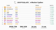 CryptoSlate Daily wMarket Update – Sept. 28: Bitcoin, Ethereum, BNB lead market rebound