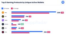 DappRadar: Sermaye En Fazla Bu 6 Oyun Coin’ine Aktı!