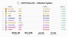 CryptoSlate Daily wMarket Update – Oct. 17: Polygon’s 8% gains leads large caps, but market remains stagnant