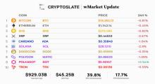 CryptoSlate Daily wMarket Update – Oct. 24: Polkadot sees slight gain as market rut continues