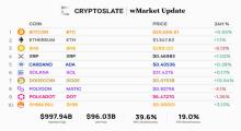 CryptoSlate Daily wMarket Update – Oct. 26: Dogecoin leads gain as BTC maintains $20k