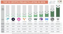 İşte 2019’un En Çok Kazandıran ICO’ları
