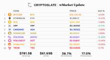 CryptoSlate Daily wMarket Update – Nov. 21: XRP, MATIC buck top 10 sell off