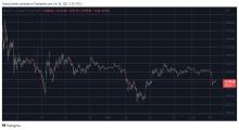 Bitcoin Drops Toward $16K, SOL, BNB, LTC Dump by 6% (Market Watch)