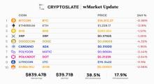 CryptoSlate Daily wMarket Update – Dec. 6: Another red day sees Dogecoin leading top 10 losses again