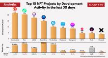 Analist Liste Verdi: En İyi 10 NFT Coin Bunlar!