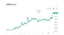 Shiba Inu Gains 14% In Last 24 Hours As Shibarium Beta Launch Inches Closer