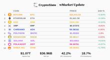 CryptoSlate Daily wMarket Update: Ethereum leads large caps on 24-hour performance