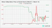 Analysis: How social media killed Silicohttps://cryptoslate.com/analysis-how-social-media-killed-silicon-valley-bank/n Valley Bank