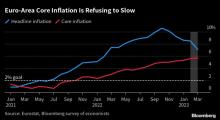 Policymakers struggle to rein in sticky core inflation