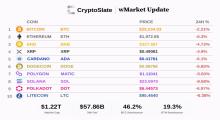 CryptoSlate wMarket Update: Bitcoin defends $29,000 in shock flash crash