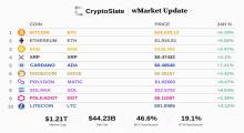 CryptoSlate wMarket Update: Bitcoin climbs above $29k amid new US banking crisis