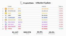 CryptoSlate wMarket Update: Bitcoin maintains $27K amid rising network fees