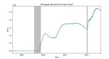 Fed’s $2.6T MBS dilemma – rising rates could trigger massive portfolio losses