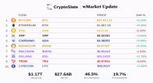 XRP leads flat market with 5% gains: CryptoSlate wMarket Update