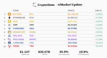 Bitcoin recaptures $27,000 following market reprieve: CryptoSlate wMarket Update