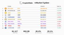Bitcoin briefly recaptures $27k in mixed market performance: CryptoSlate wMarket Update