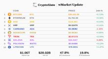 XRP outperforms top 10 in stagnant market: CryptoSlate wMarket update