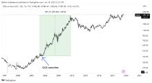 Comparing history of GLD to potential spot Bitcoin ETF