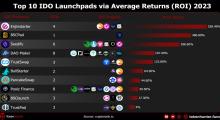 Enjinstarter’s AI-Powered Web3 Projects Announces 142.4% ROI YTD, Rivals Global IDO Providers