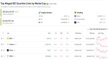 CoinGecko’dan SEC’nin Menkul Kıymet İlan Ettiği Tokenlar İçin Liste: 48 Coin Var!