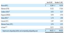 SoFi Bank владеет криптовалютами на сотни миллионов долларов