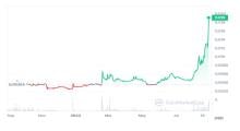 Akropolis (AKRO) up 441%: here’s why the crypto is rising
