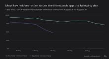 The viral growth blueprint that made Friend.tech the fastest-growing social dApp
