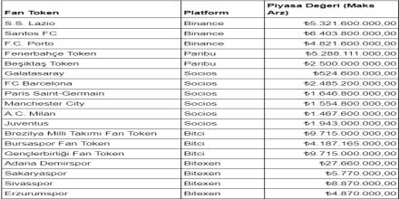 Fan Tokenların Piyasa Değerleri: Balon mu?