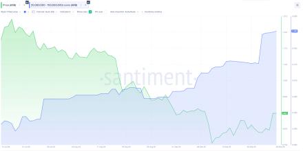 Arbitrum (ARB) ağ faaliyeti 90 günün zirvesine ulaştı: Fiyat yükselişini tetikleyebilecek mi?