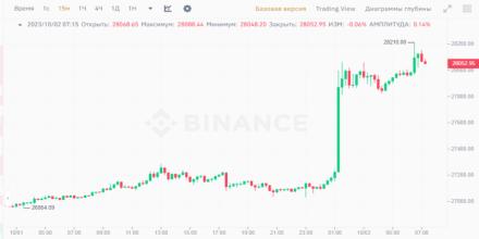 Цена Биткоина выше 28 000 долларов