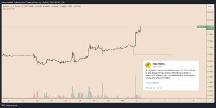 Цена Биткоина: рост продолжится?