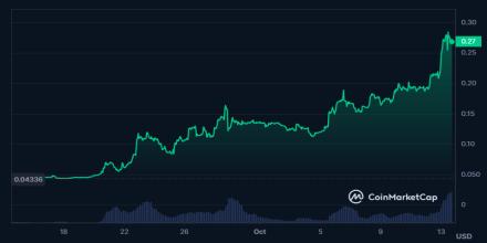 LOOM Token Skyrockets More Than 500% Over The Past Month