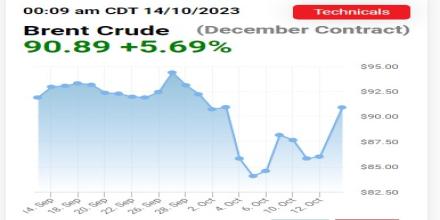 Цена на нефть превысила 90 долларов за баррель