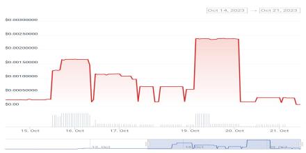 Rug Pull mu? Bu Altcoin Sıfıra Gidiyor!