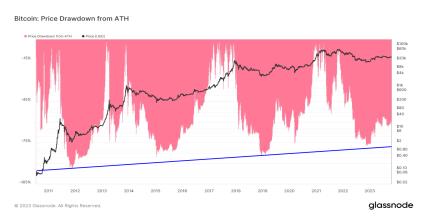 Convergence in drawdowns of Bitcoin and U.S. long bonds, as TLT plunges