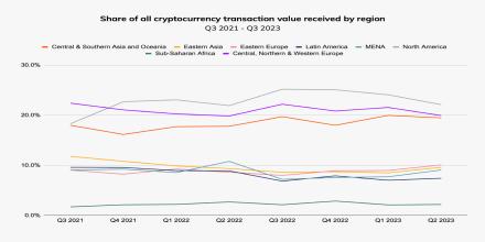 Индия лидирует в мире по внедрению криптовалют