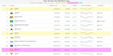 Bitcoin closes in on Buffet’s Berkshire Hathaway as ‘rat posion’ overtakes Tesla by market cap
