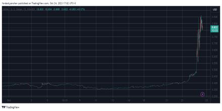 MINA Token Surges 120% in a Day, Here’s The Possible Reason